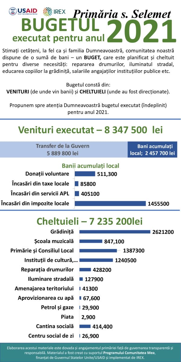 Buget executat pentru anul 2021 - Primăria Satului Selemet